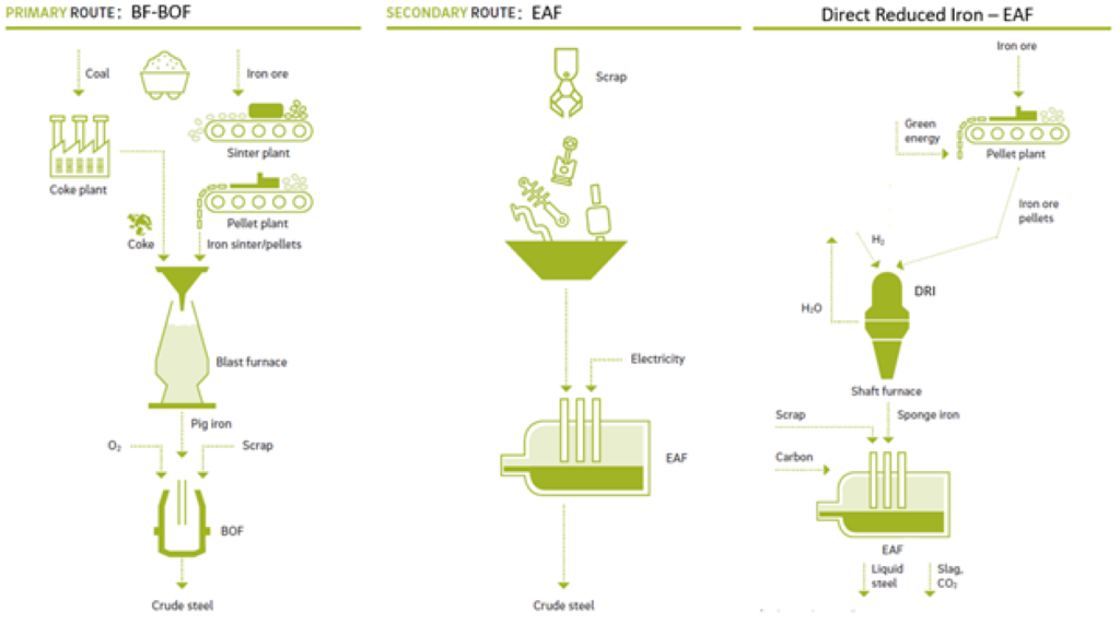 The Hydrogen Economy: Making Green Steel Achievable