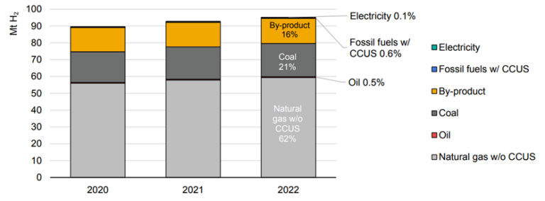 Production of Hydrogen at Industrial Scale - LEC Partners