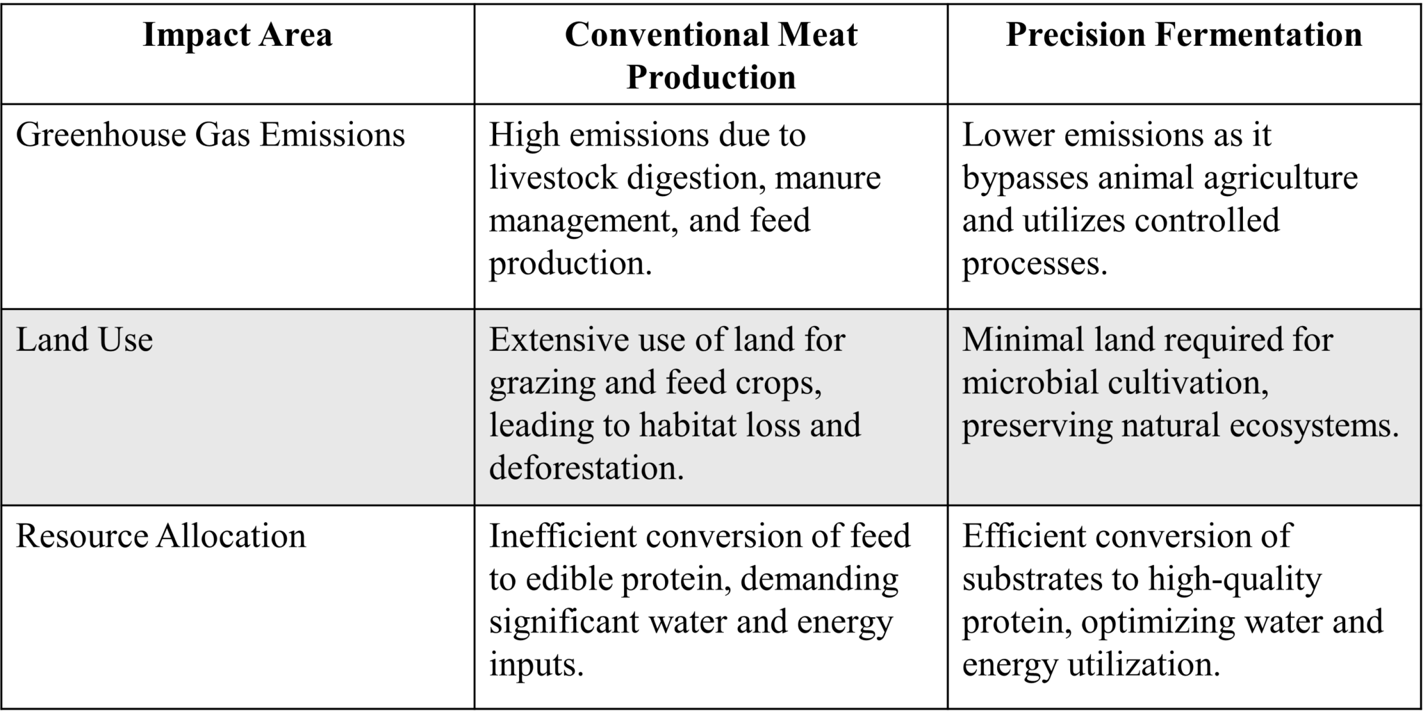 Sustainability Outcomes Of Precision Fermentation Processes - LEC Partners