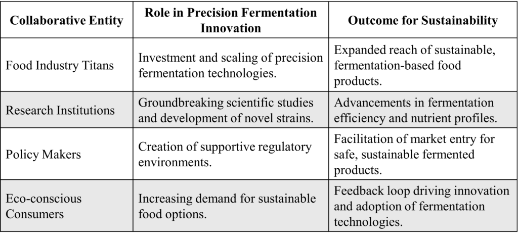 Sustainability Outcomes Of Precision Fermentation Processes - LEC Partners