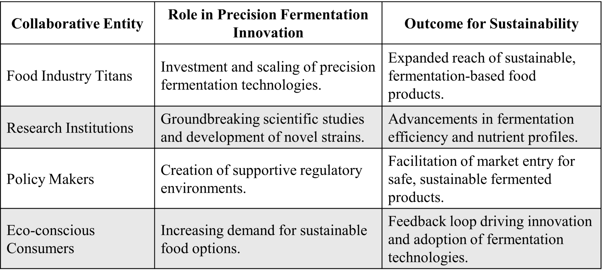 Sustainability Outcomes Of Precision Fermentation Processes - LEC Partners